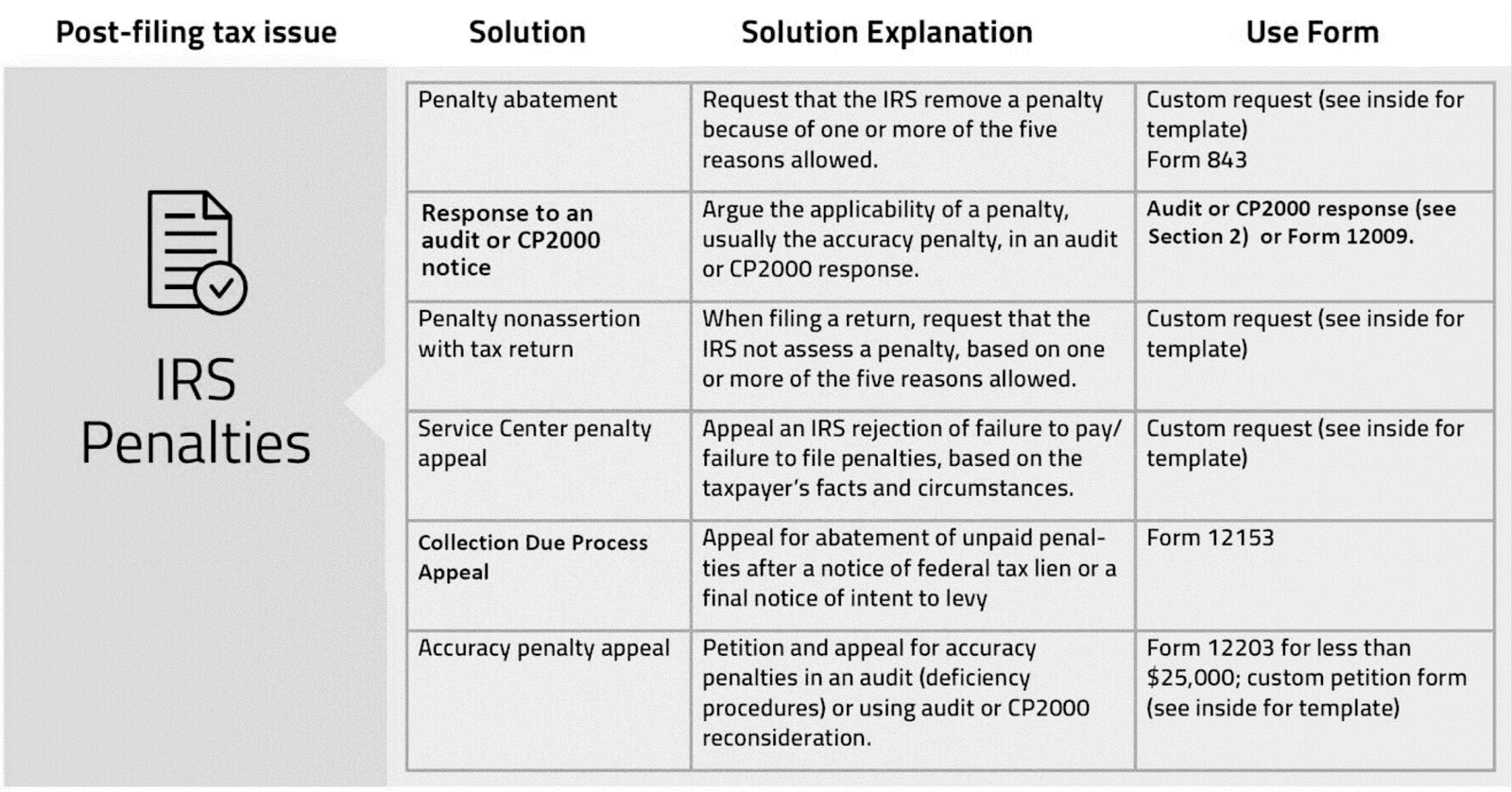 Tax Problems and Solutions Handbook | Chapter 4- IRS Penalties and ...
