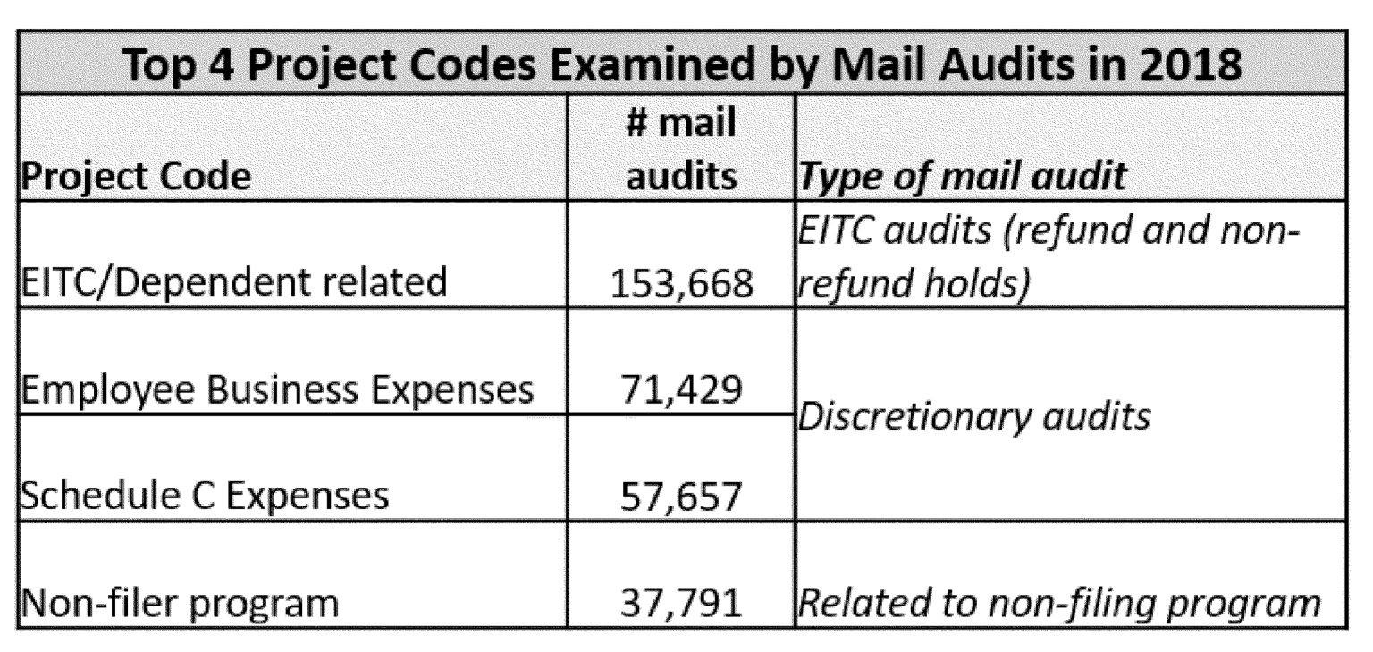 Tax Problems and Solutions Handbook | Chapter 2- IRS Audits and ...