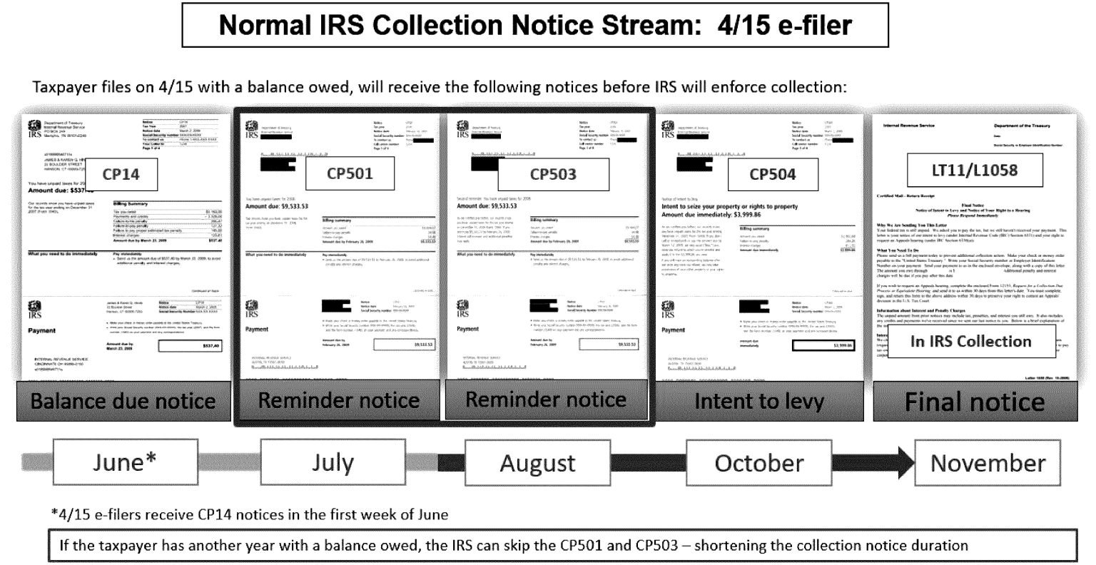 Tax Problems and Solutions Handbook | Chapter 3- IRS Collection: Process, Enforcement, and Solutions