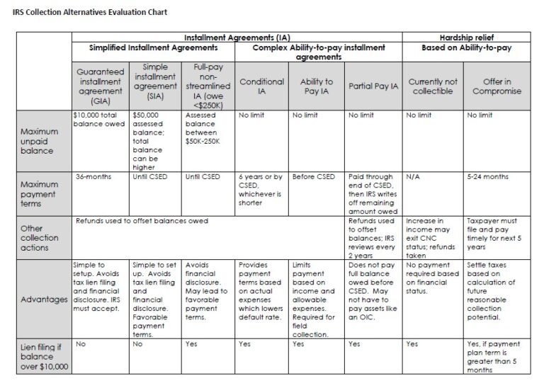 IRS Collection Alternative Evaluation Chart - Tax Problems and ...